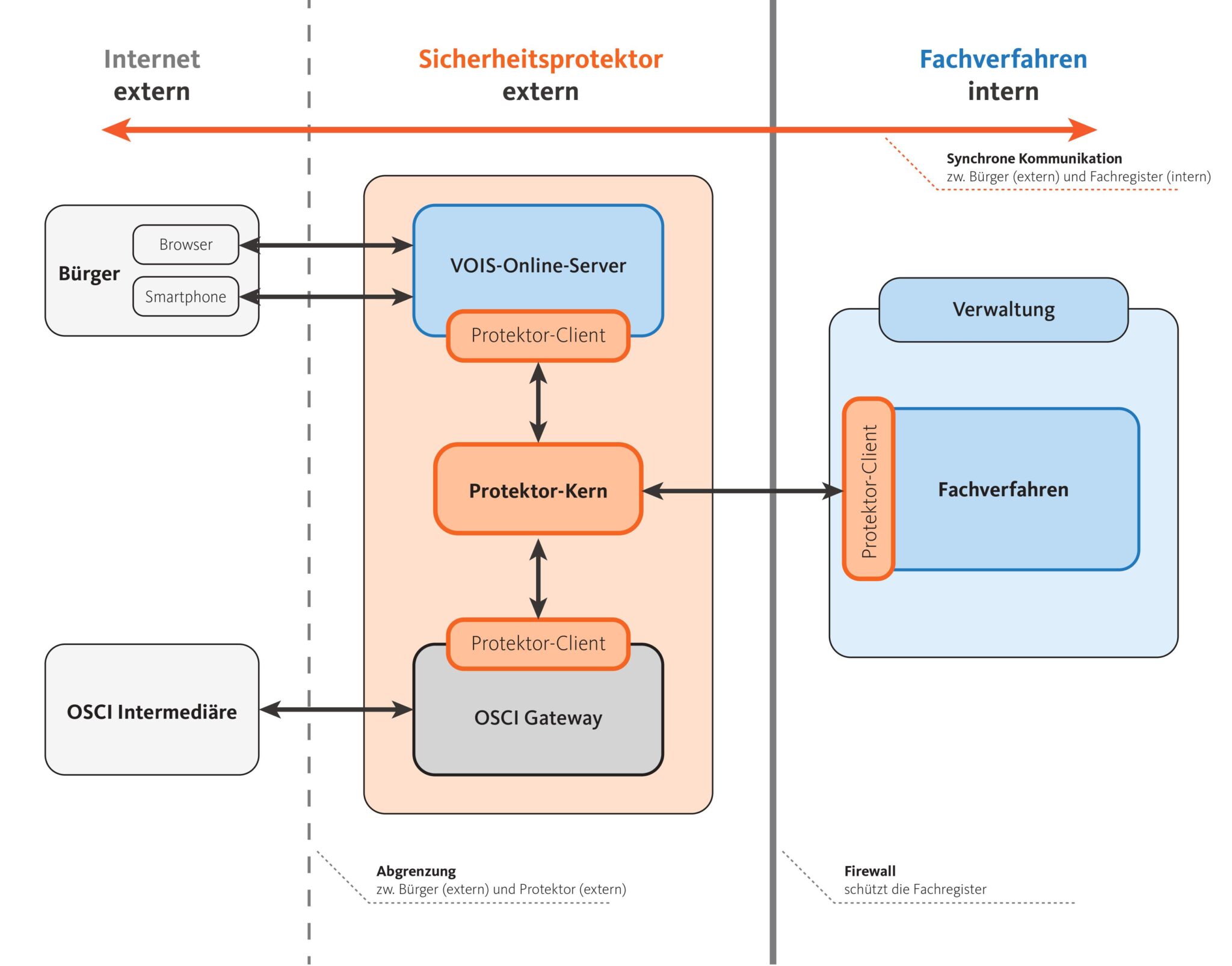 VOIS-Protektor – VOIS-Software